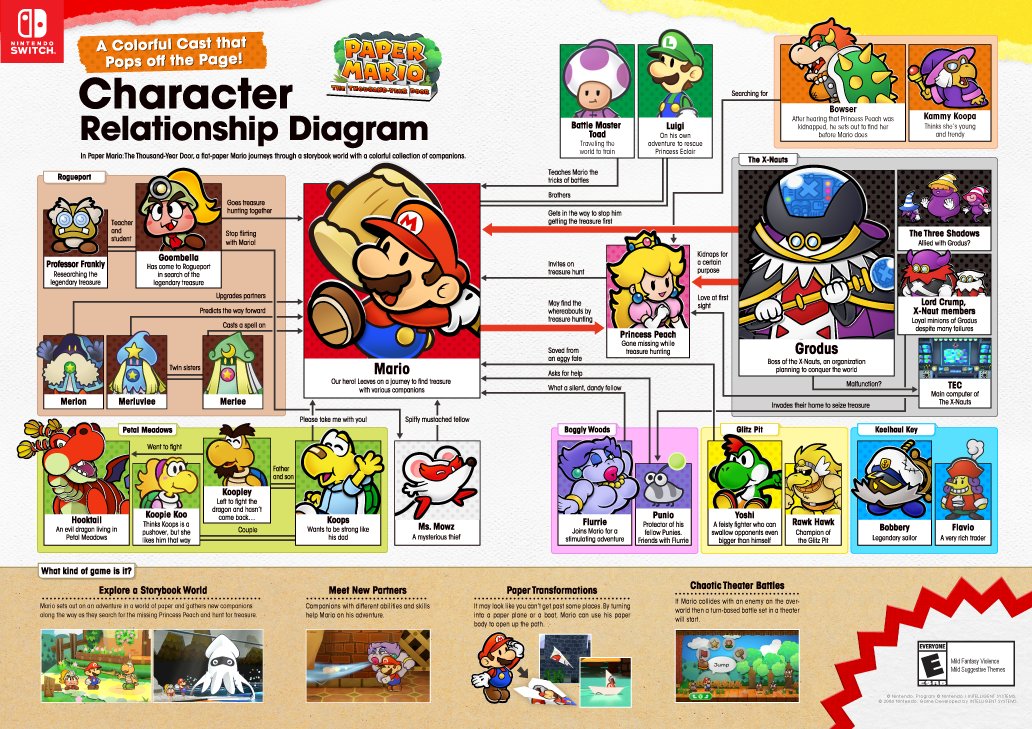 File:Updated TTYD Relationship Chart.jpg - Super Mario Wiki, the Mario ...