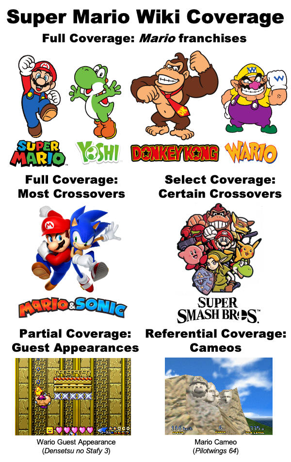 MarioWiki:Coverage - Super Mario Wiki, the Mario encyclopedia