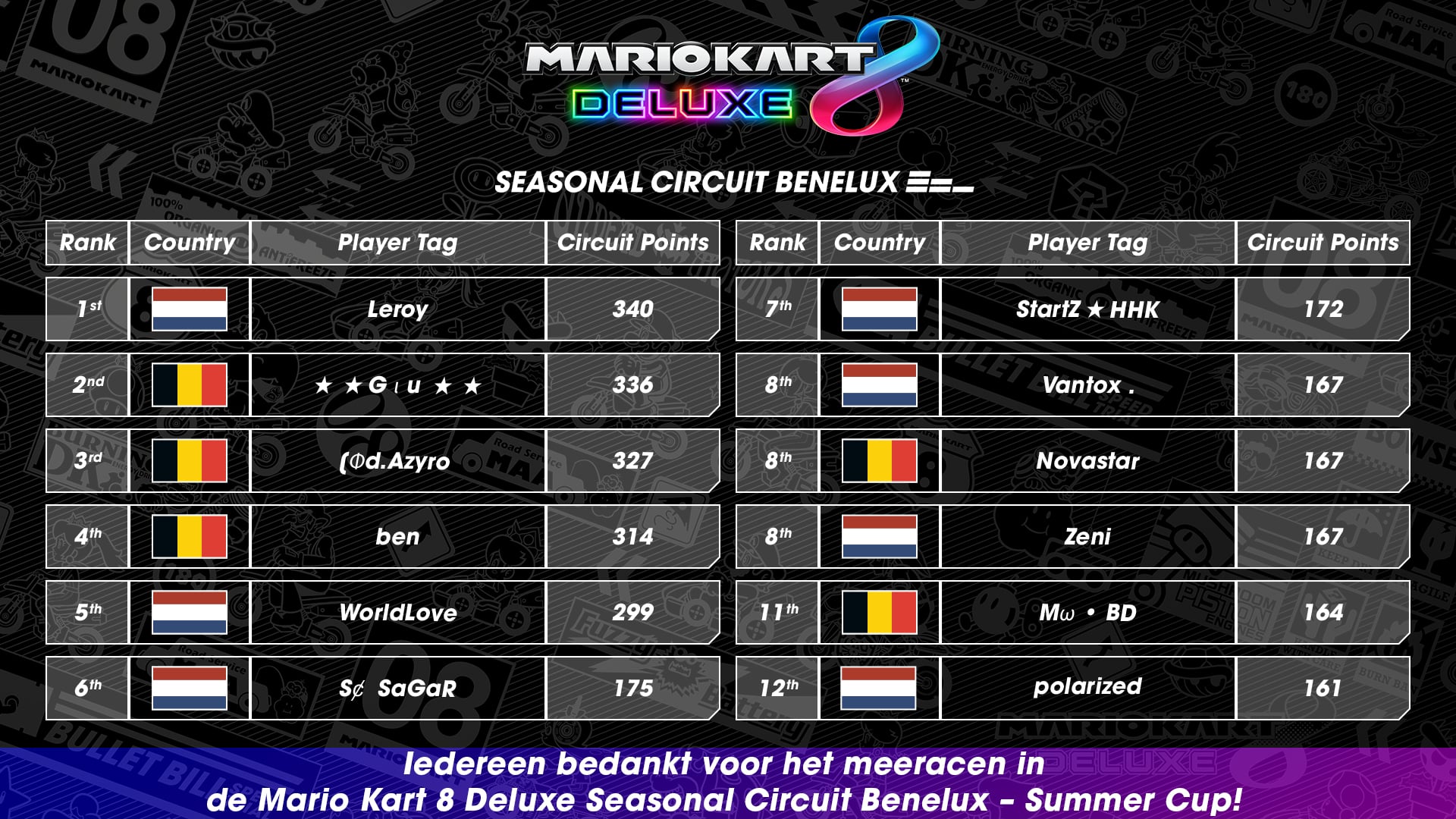 File:MK8D Seasonal Circuit Benelux 2021 ranking Summer Cup update.jpg ...