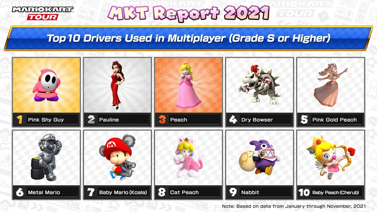 File:MKT Report 2021 multiplayer grade S drivers.jpg - Super Mario Wiki ...