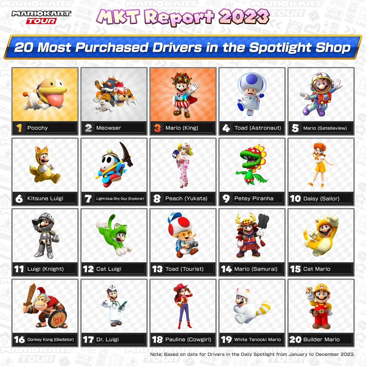 File:MKT Report 2023 Spotlight Shop drivers.jpg - Super Mario Wiki, the ...