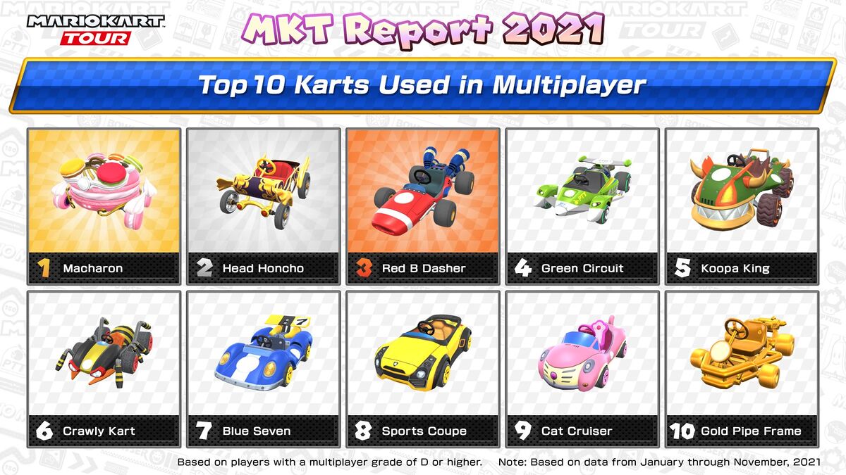 File:MKT Report 2021 multiplayer grade D karts.jpg - Super Mario Wiki ...