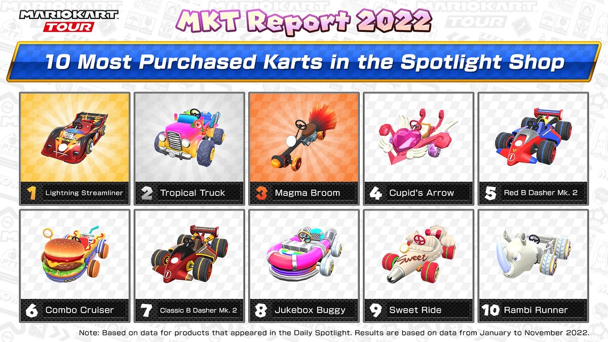 File:MKT Report 2022 Spotlight Shop karts.jpg - Super Mario Wiki, the ...