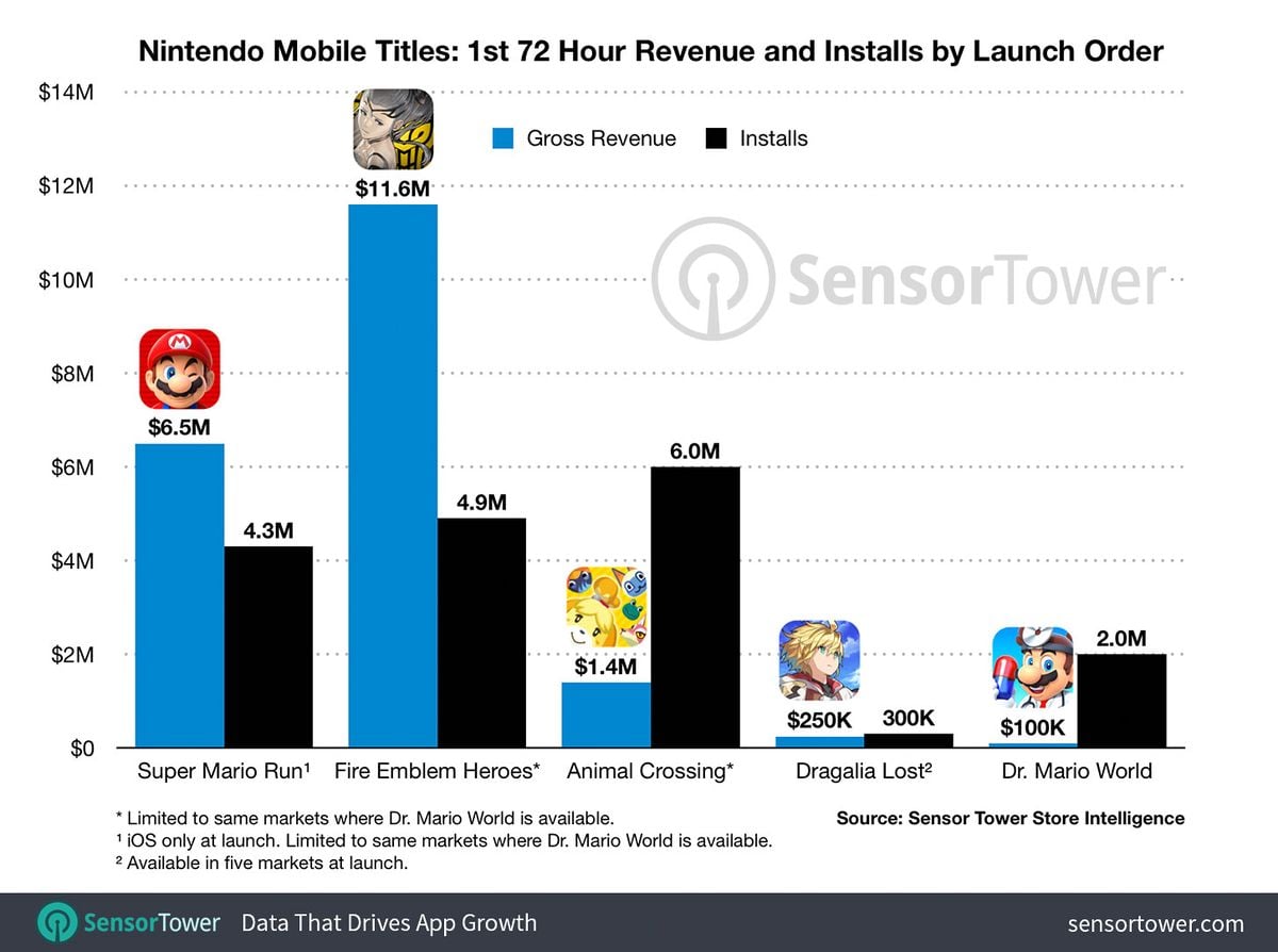 File:DrMarioWorld - SalesChart.jpg - Super Mario Wiki, the Mario ...
